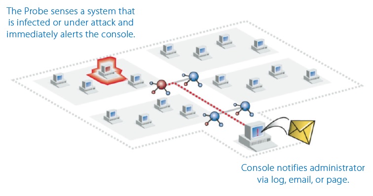 Using A Network Analyzer As A Security Tool - Telnet Networks